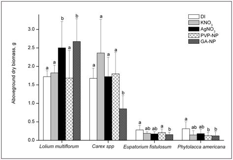 Different Letters Show Significant Differences P Download Scientific