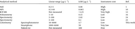 Comparison Of Analytical Parameters With Those Of Other Selenium Download Table