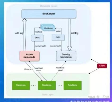 四 HDFS高可用 元数据高可用 知乎