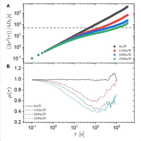 A Mean Squared Displacement Msd Rτ 2 Normalized By The