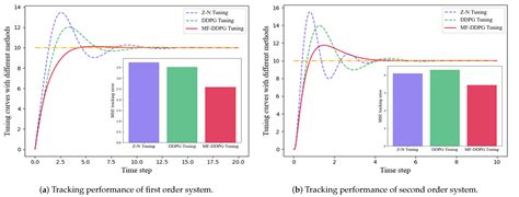 multi phase focused pid adaptive tuning with reinforcement learning