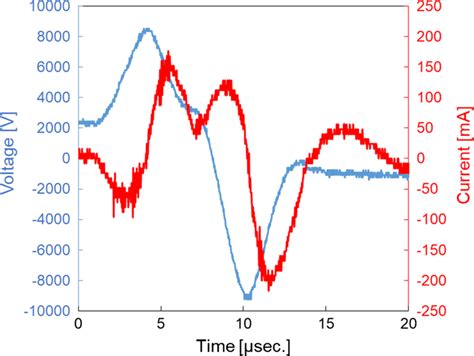Typical Waveforms Voltage Blue Current Red Color Figure Online
