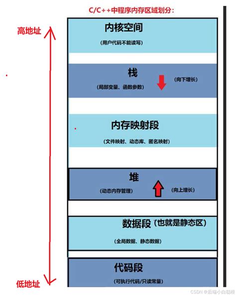 c c 内存管理 详解 new与delete的用法及底层 c delete图解 csdn博客