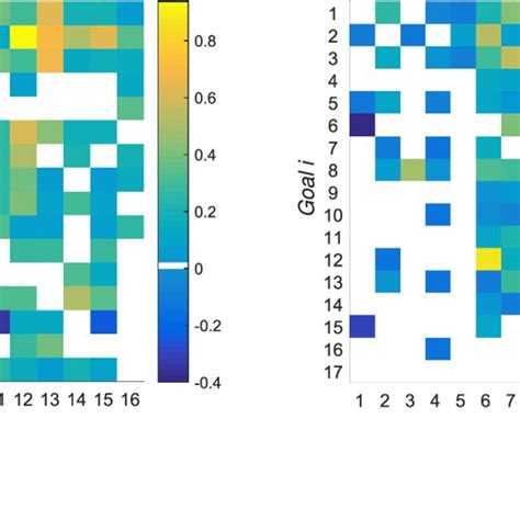 A Icsu Interaction Matrix Reproduced From Dawes 2020 Fig 1 B