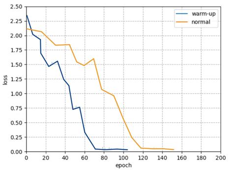 loss curve of different models and methods download scientific diagram