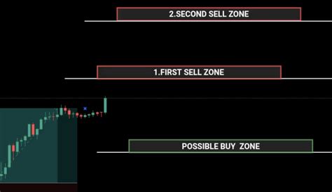 Someone Knows This Indicator Buy And Sell Zones Free Forex Trading
