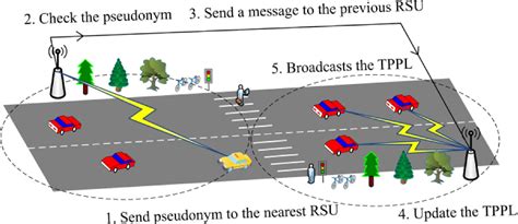 Figure 3 From An Efficient Conditional Privacy Preserving
