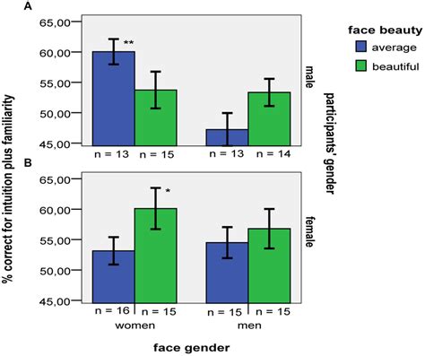 Mean Accuracy When Males A And Females B Provided Unconscious Download Scientific Diagram