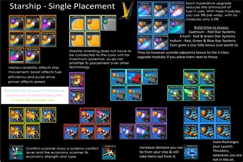 Tech Layout Adjacency Bonus No Man S Sky Resources Artofit