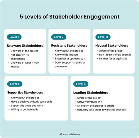 Understanding Stakeholder Engagement Levels Simply Stakeholders