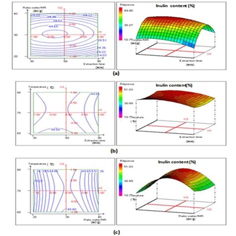 Three Dimensional Response Surface And Contour Plots For The Effect Of