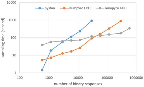 Comparison Between Pystan And Numpyro In Bayesian Item Response Theory Evaluation Of Agreement