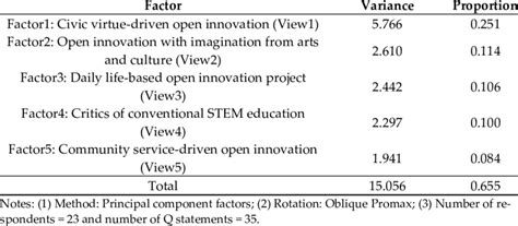 Factor Analysis Rotation Technique Promax Download Scientific