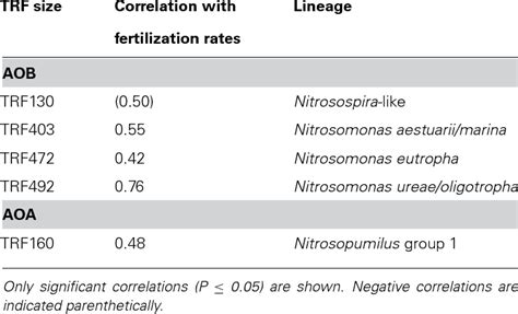 Pearsons Correlation Coefficients R Describing The Relationships