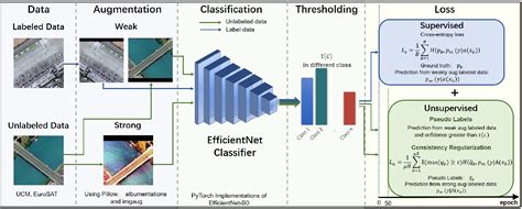 Figure 1 From An Adaptive Semi Supervised Method For Remote Sensing Scene Classification Based