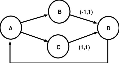 a mdfg extracted from a wave digital filter b equivalent fortran download scientific