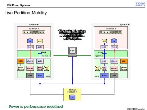 IBM Power Systems Power VM Live Partition Mobility