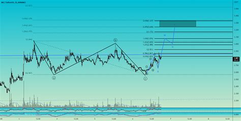 inj usdt elliott wave count 15min tf for binance injusdt by