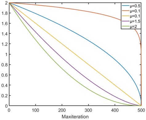 cuckoo coupled improved grey wolf algorithm for pid parameter tuning