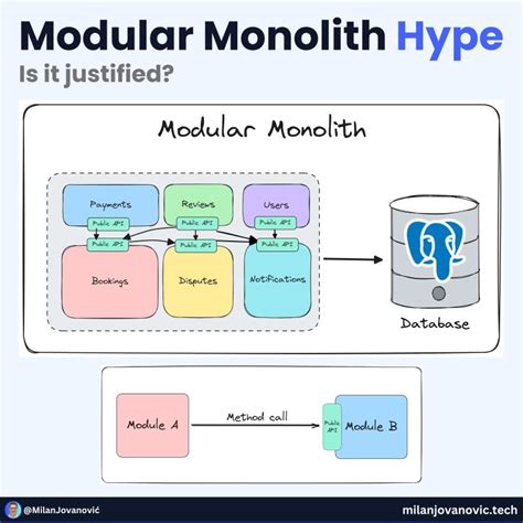 Everyone Wants To Build A Modular Monolith These Days Milan Jovanović