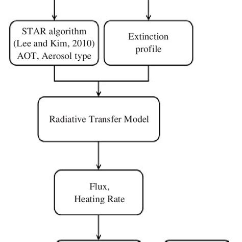 Flow Chart Of Data Processing Download Scientific Diagram