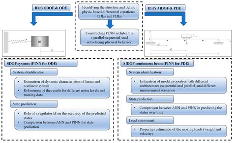Buildings Free Full Text Novel Physics Informed Artificial Neural Network Architectures For