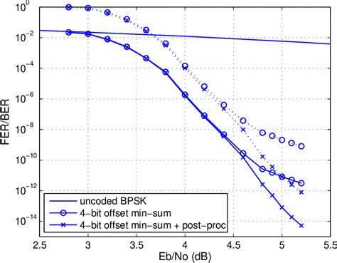 Figure 14 From An Efficient 10gbase T Ethernet Ldpc Decoder Design With
