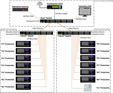 White Paper On Implementing Ptp In Substations