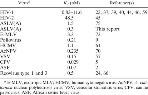 Comparison Of Virus Receptor Binding Constants Download Table