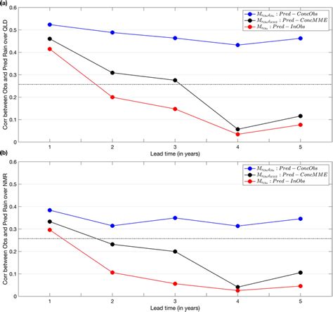 Model Prediction Skill For A QLD And B NMR Regions Correlation Download Scientific Diagram