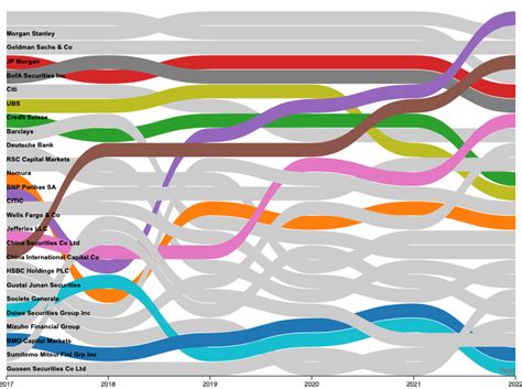 Bumpchart Labels Not Correctly Aligned · Issue 143 · Rawgraphsrawgraphs Charts · Github