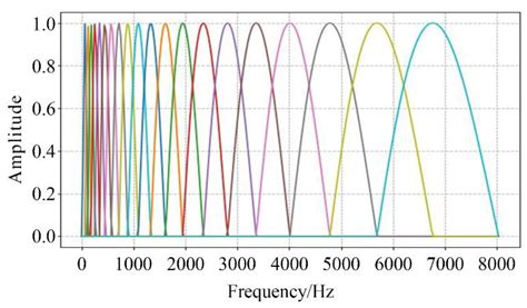 Feature Extraction Methods For Underwater Acoustic Target Recognition Of Divers