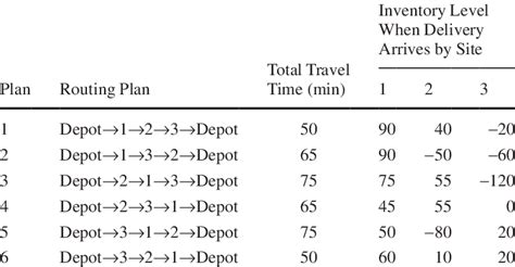 Levels Of Inventory By Routing Plans Download Table