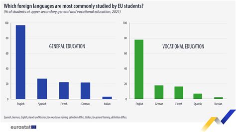 Multilingual Education Trends In The Eu All Upper Secondary General