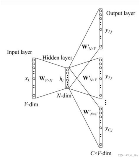 【推荐系统】youtube Dnnyoutobednn Csdn博客