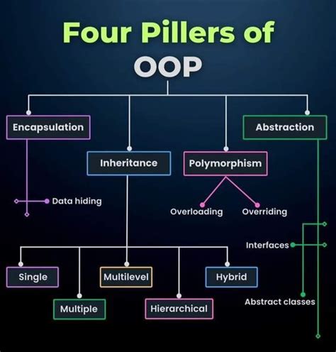 Shobhit Verma On Linkedin Oop Programmingbasics Objectorientedprogramming Softwaredevelopment