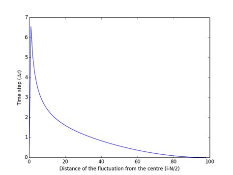 Plot Of Time Step T Vs The Length Parameter I Where I Is The Download Scientific Diagram