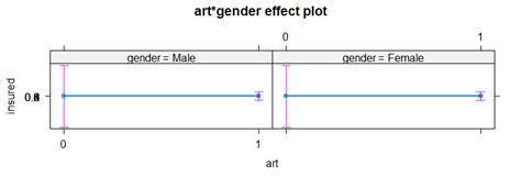 Ggplot2 How To Plot Multiple Variables From Regression Model In R