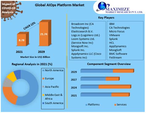 AIOps Platform Market Global Industry Analysis And Forecast
