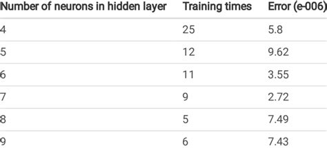 Convergence Comparison Of The Number Of Hidden Layer Neurons Download