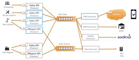 How The Retailer Intersport Uses Apache Kafka As Database With