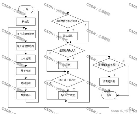 51单片机开发实例 基于51单片机的蓝牙衣柜系统 Csdn博客
