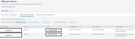 Incorrect Pending Fixup Tasks Were Showing Even Though There Were No