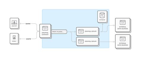 State Of Graphql Gateways In 2023 The Guild