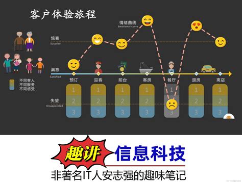 用户体验旅程图：改进用户体验的好工具 Csdn博客