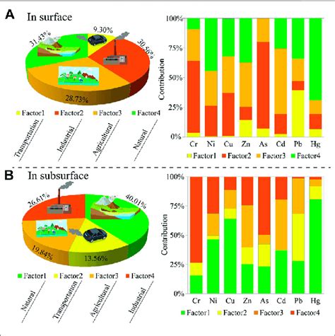 Source Apportionment Of Heavy Metals In Surface A And Subsurface