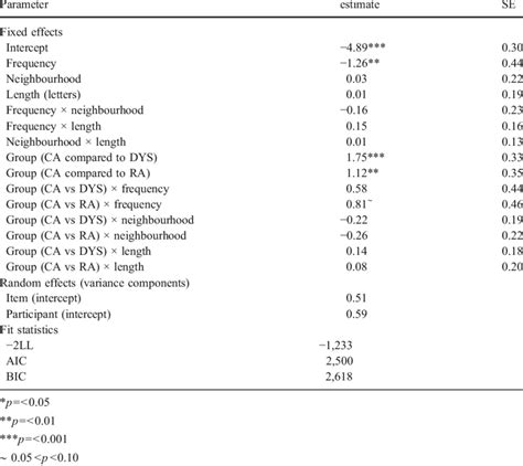 Summary Of Generalized Mixed Effects Model Of Accuracy In Reading Download Table