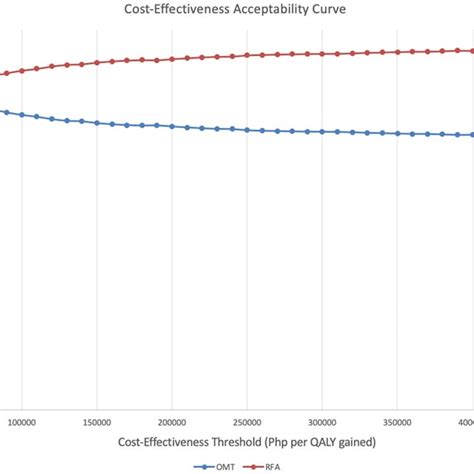 Cost‐effectiveness Acceptability Pane In Red‐rfa Radio Frequency Download Scientific Diagram