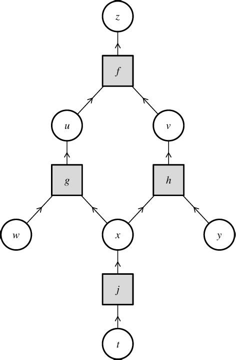 Figure 1 From Belief Propagation Generalizes Backpropagation Semantic Scholar