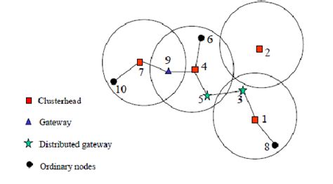 a cluster based wireless network download scientific diagram